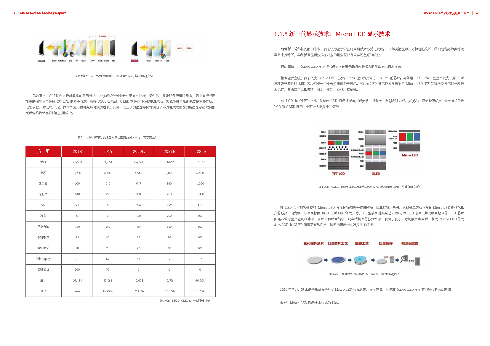 2020 Micro LED 显示技术及应用白皮书 - 利亚德数字资源